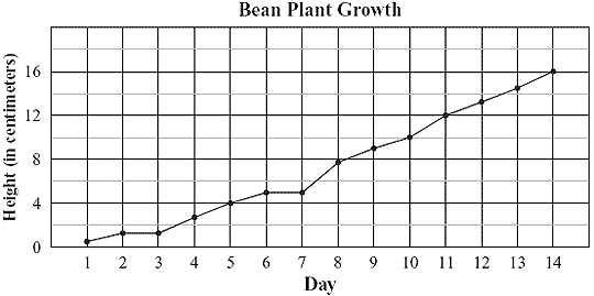 A Bean Plant Growth Chart Edwinarrington1s Blog